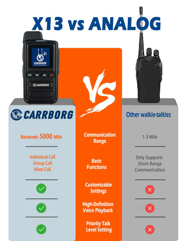 CARRBORG X13 | 4G PTT Walkie Talkie – Long Range Nationwide Radio